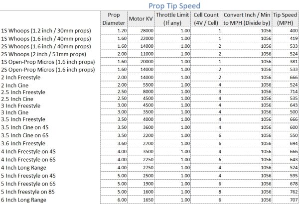 Prop Tip Speed Calculations – Cube FPV